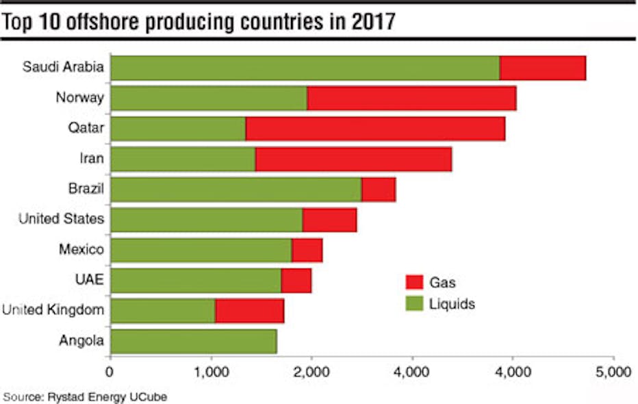 Top 10 offshore producing countries in 2017 | Offshore