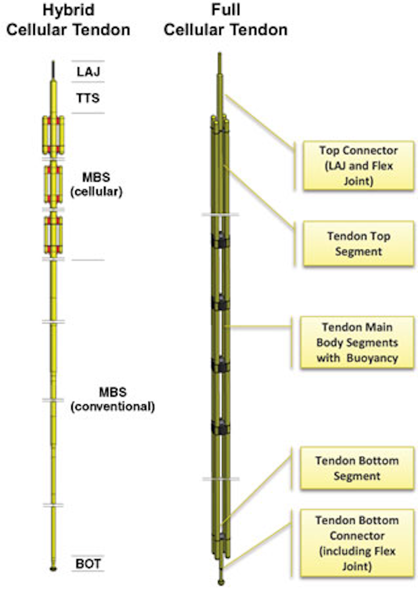 New TLP design may overcome water depth limitations | Offshore
