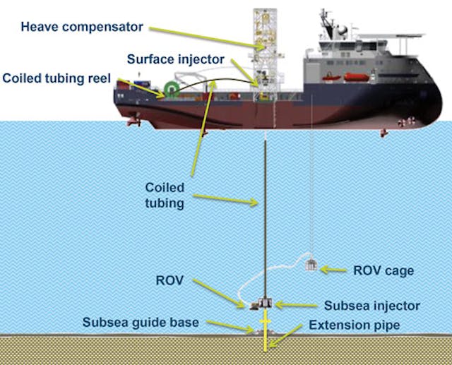 Vessel-deployed coil tubing system offers benefits for downhole ...