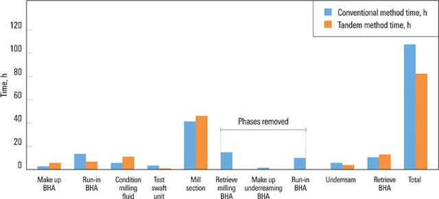 Integrated milling, underreaming approach streamlines P&A operations in ...