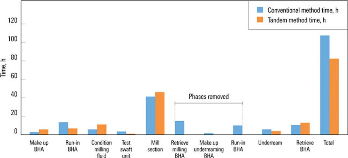Integrated milling, underreaming approach streamlines P&A operations in ...