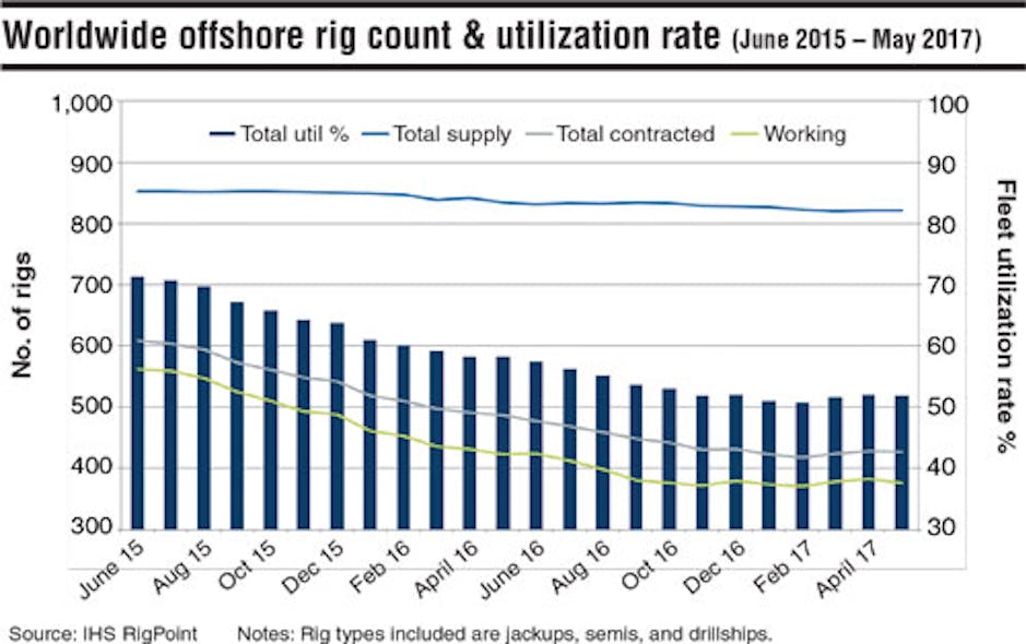 Worldwide offshore rig count and utilization rate | Offshore