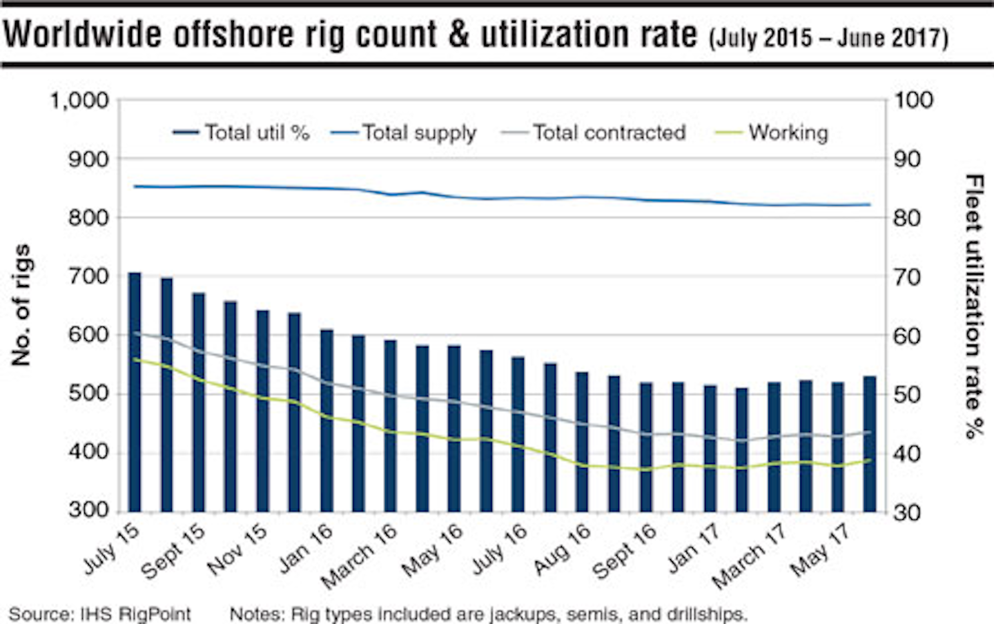 Worldwide offshore rig count and utilization rate | Offshore