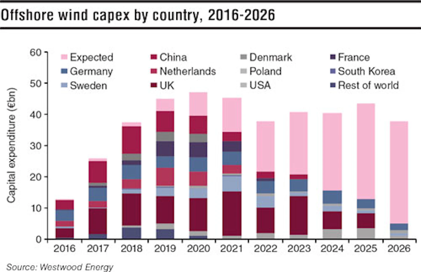 Global offshore wind activity on the rise | Offshore