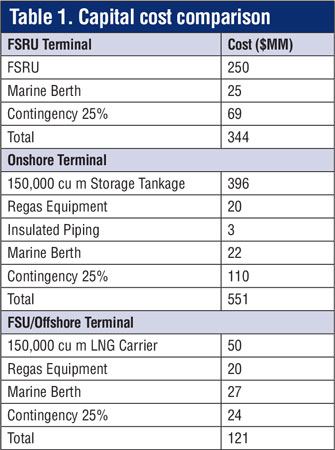 Review of LNG terminal options shows advantages of FSU facilities ...