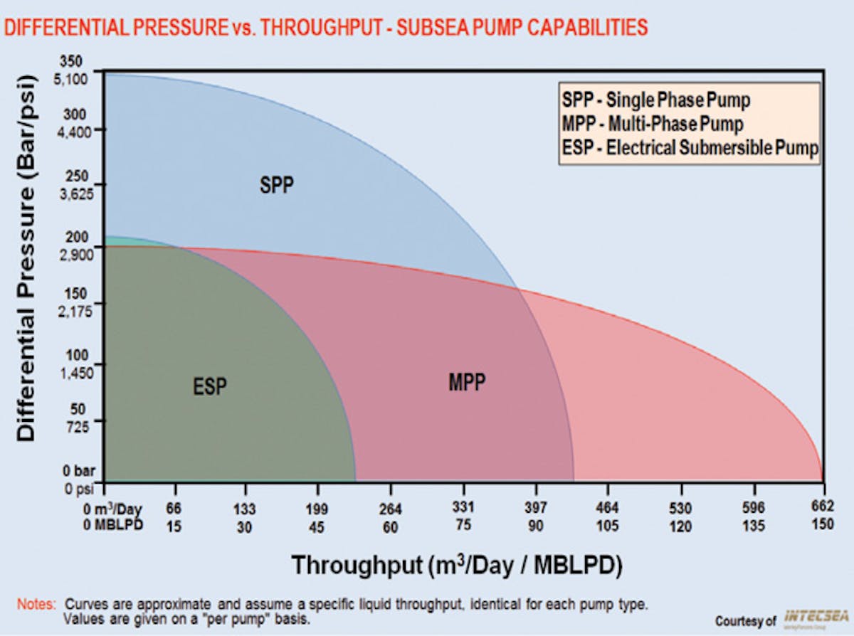Subsea boosting advances reduce cost, lower risk | Offshore