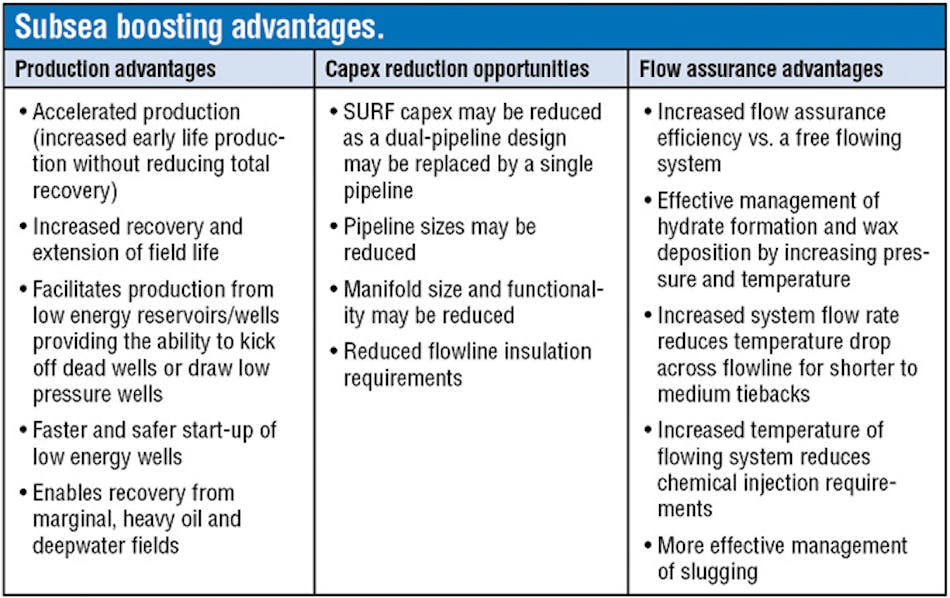 Subsea boosting advances reduce cost, lower risk | Offshore