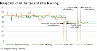 New POB approach enhances efficiency, reduces costs | Offshore