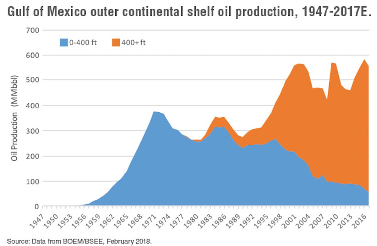 Review of shallow water GoM structure inventory offers preview of ...