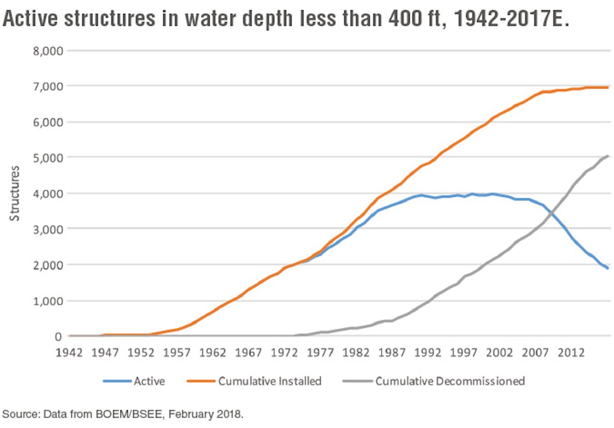 Review of shallow water GoM structure inventory offers preview of ...