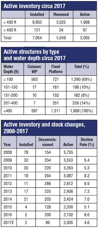 Review of shallow water GoM structure inventory offers preview of ...