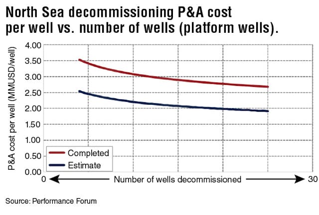 De-risking decommissioning: predicting performance in aging offshore ...