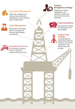 Six key issues underpin successful decommissioning strategy | Offshore
