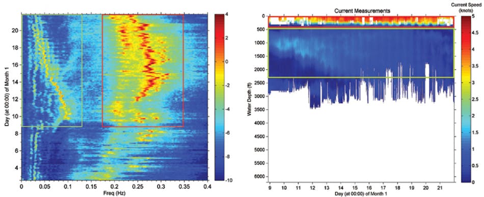 Subsea monitoring data improves riser-wellhead system design and ...