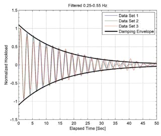 Subsea monitoring data improves riser-wellhead system design and ...