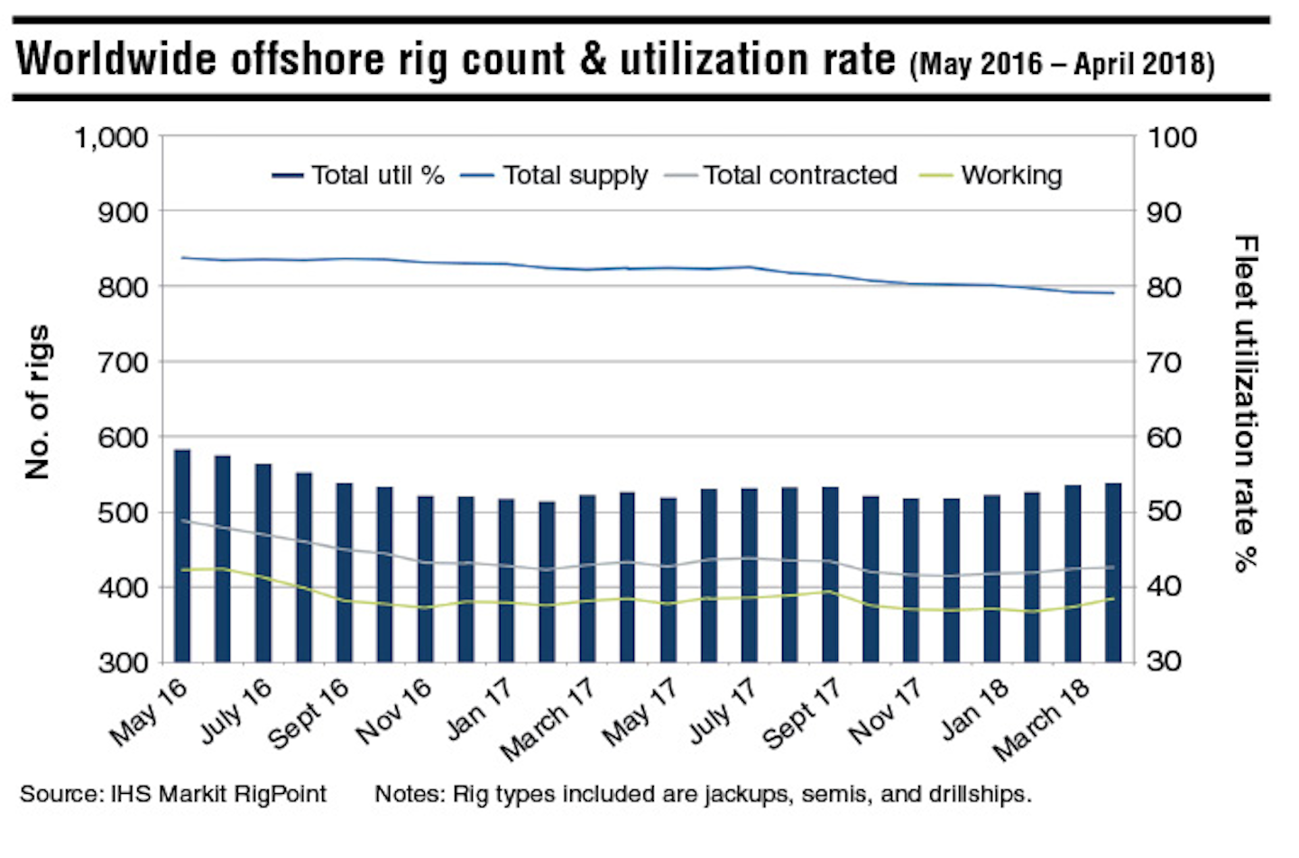 Worldwide offshore rig count and utilization rate | Offshore
