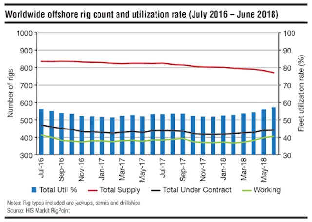 Worldwide offshore rig count and utilization rate | Offshore