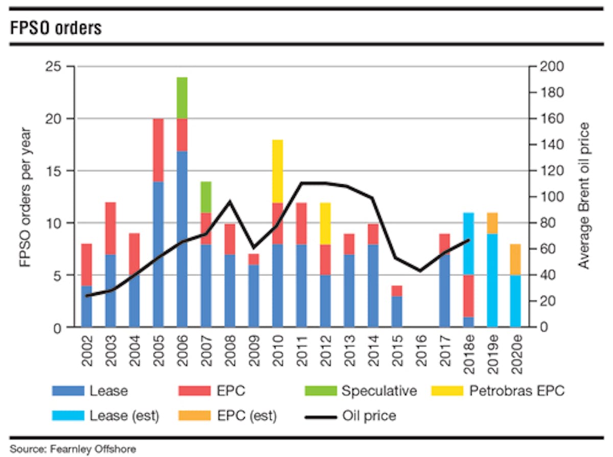 FPSO market inches forward | Offshore