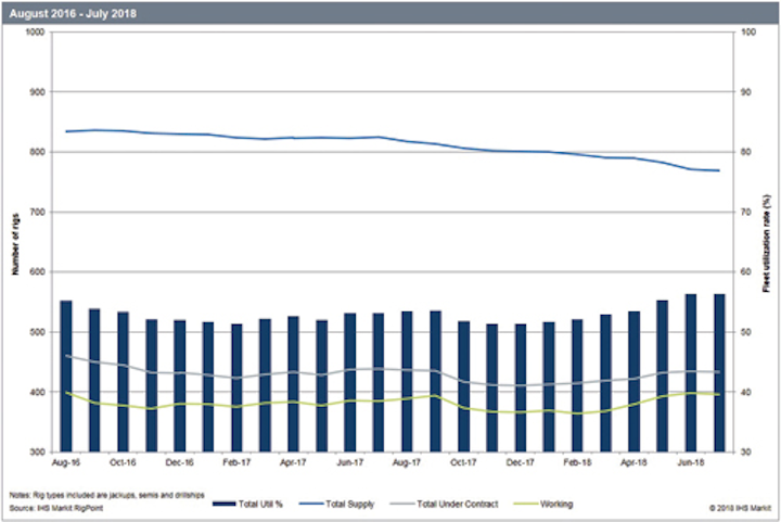 Worldwide offshore rig count and utilization rate | Offshore