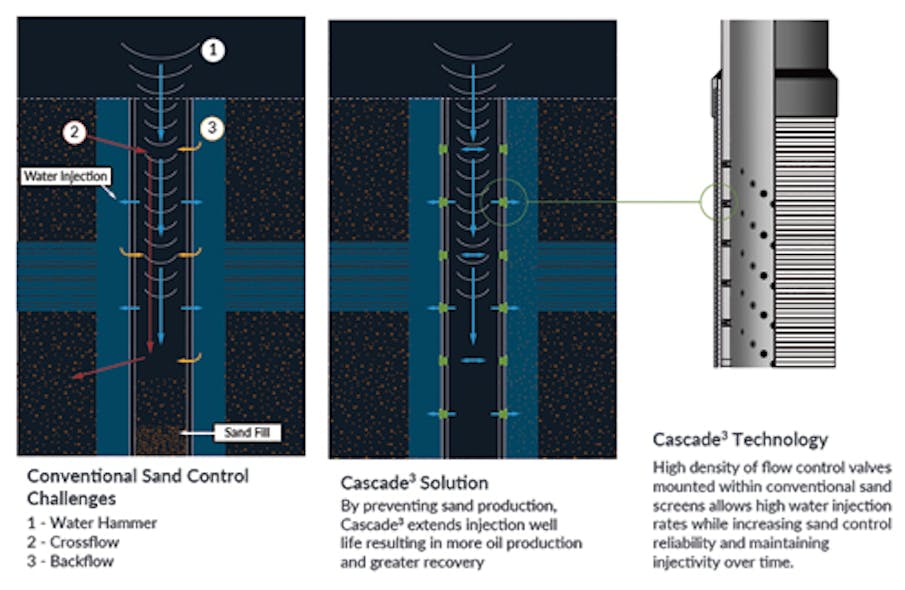 Field trial confirms downhole credentials of sand control system | Offshore