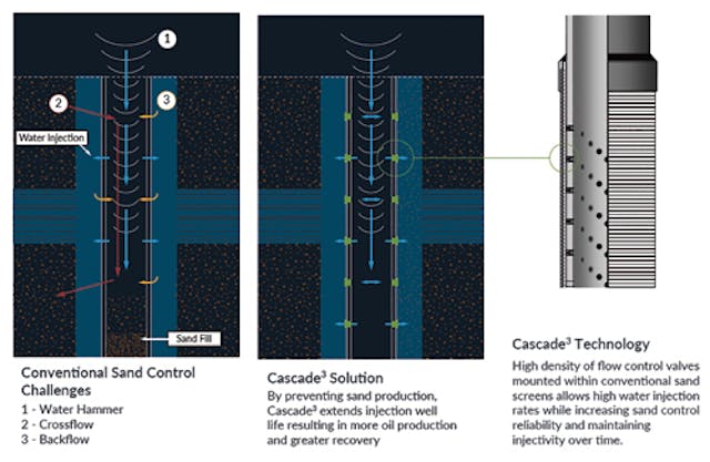 Field trial confirms downhole credentials of sand control system | Offshore