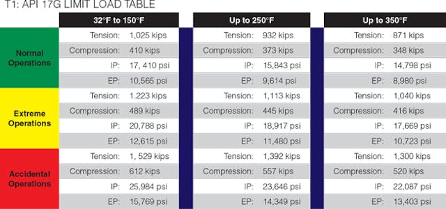 OCTG workover risers in deepwater: An alternative solution to drill ...