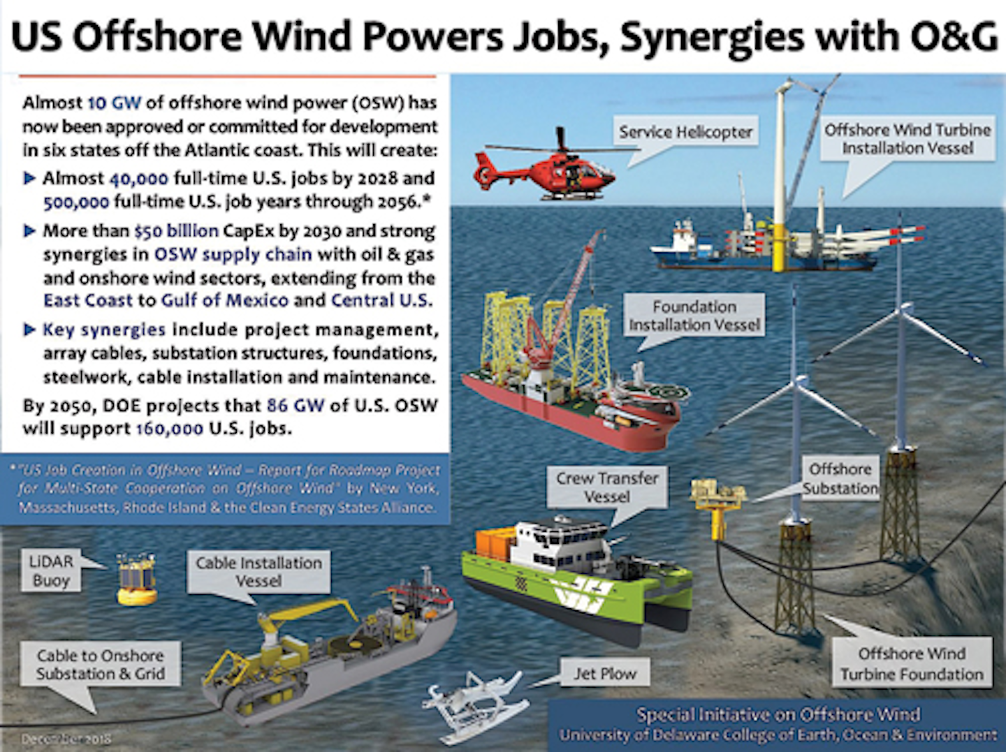 Boom in US offshore wind to boost America’s energy suppliers | Offshore