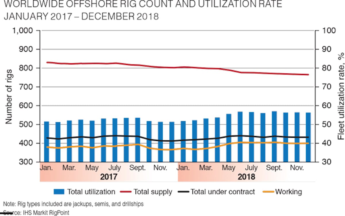Worldwide offshore rig count and utilization rate | Offshore
