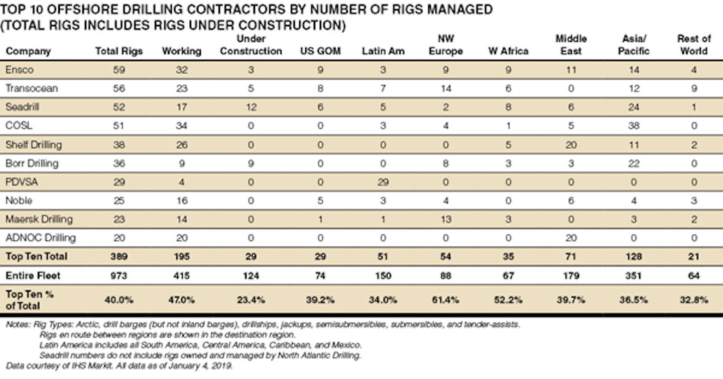 Top 10 offshore drilling rig contractors solidify their positions ...