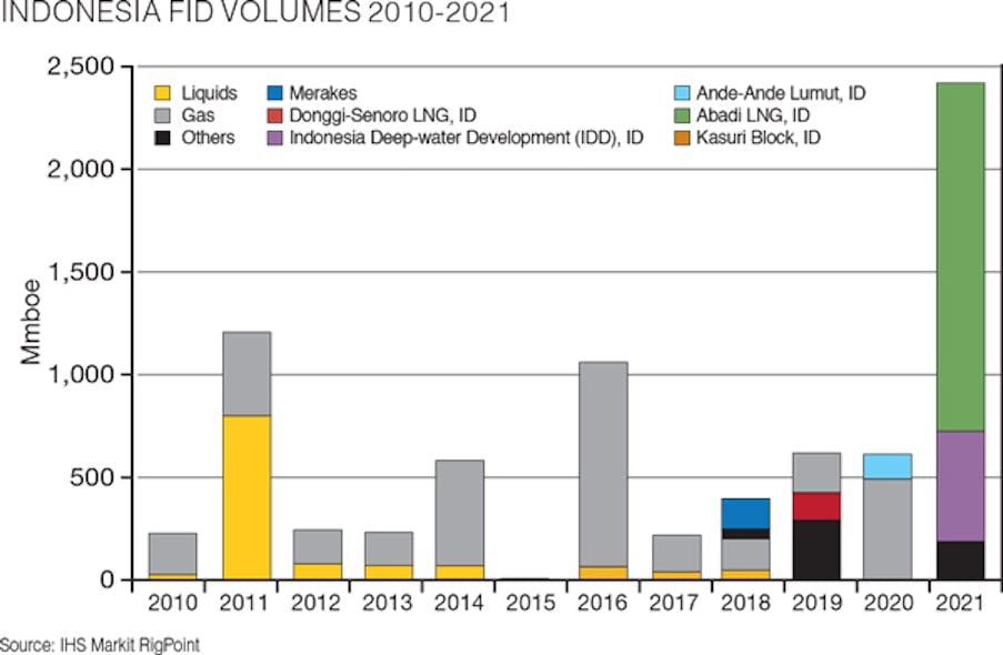 Merakes sparks hope for long-delayed Indonesian projects | Offshore