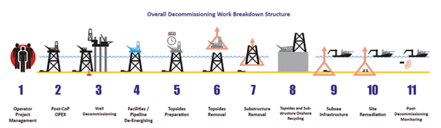 Decommissioning market advancing offshore the UK | Offshore