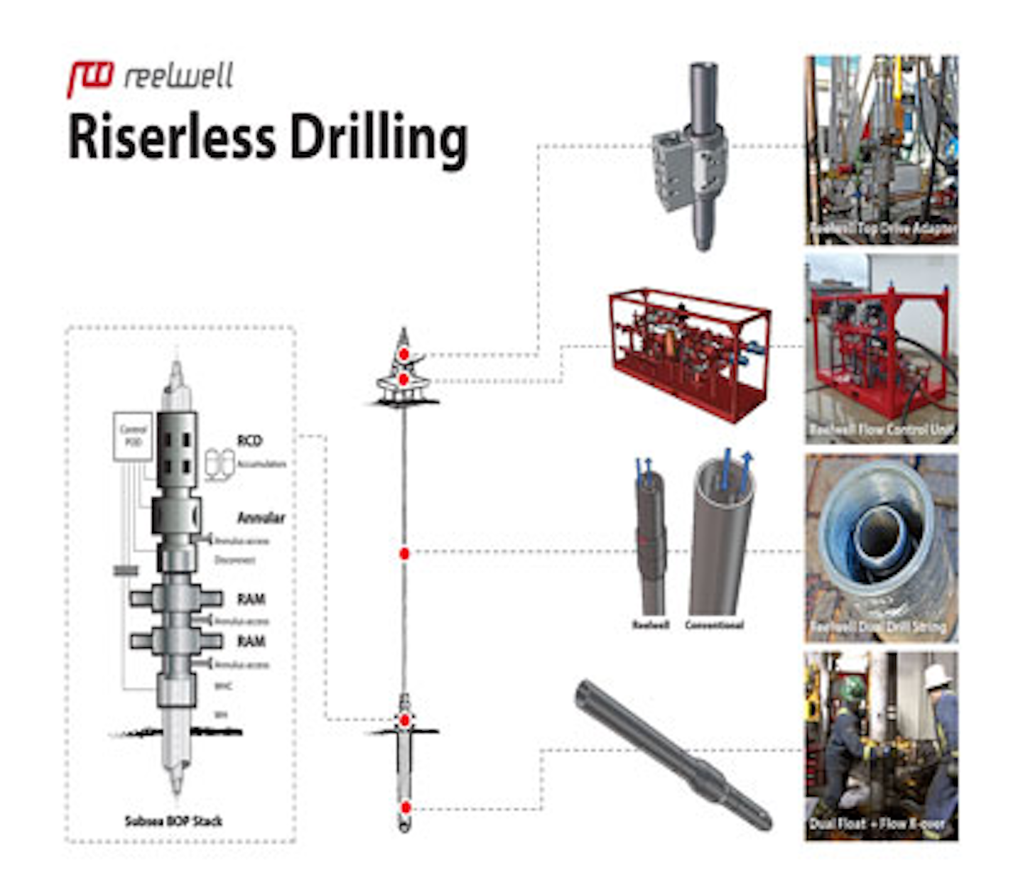 OTC 2013: Reelwell develops riserless drilling system | Offshore