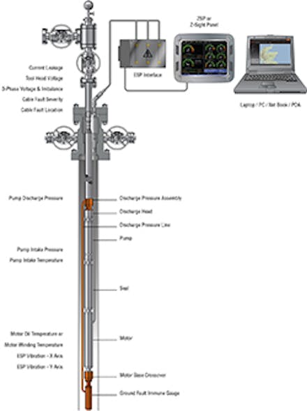 OTC 2014: GE Oil & Gas provides ground fault immune ESP monitoring ...