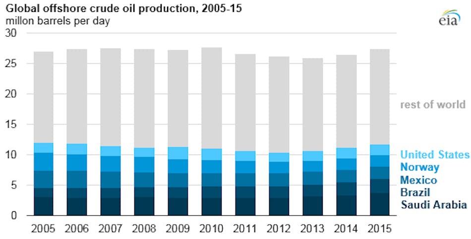 EIA: Offshore crude oil production hit five-year high in 2015 | Offshore