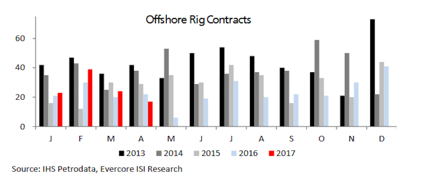 Offshore rig contract activity trending positive, says analyst | Offshore