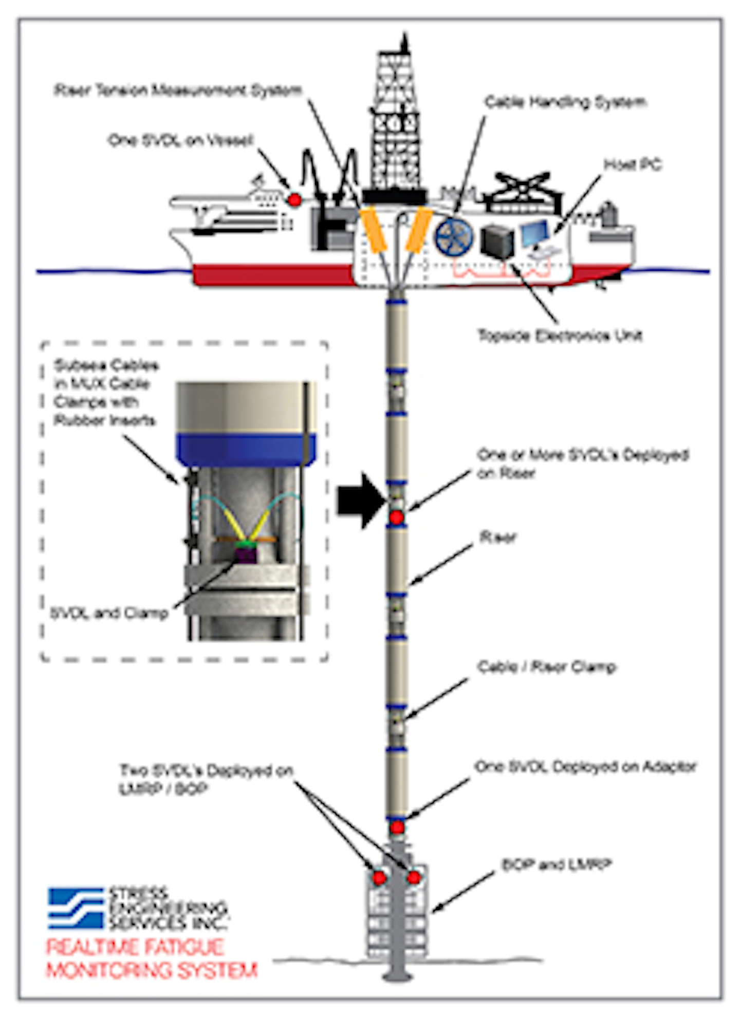 OTC 2017: Stress Engineering develops fatigue monitoring system | Offshore