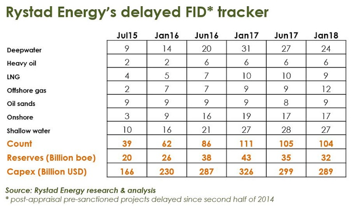 Analyst finds 18 delayed projects reached FID last year | Offshore