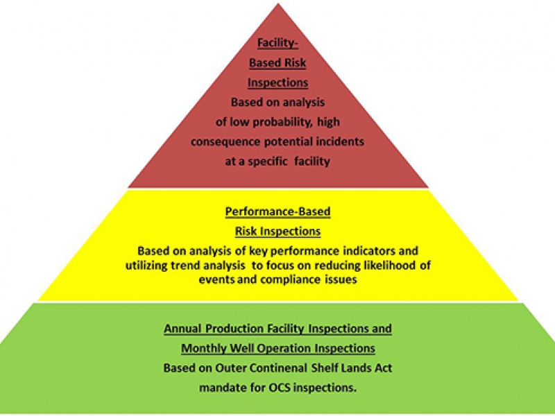BSEE unveils risk-based inspection program | Offshore