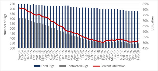 Patchy pickup in offshore rig demand, report finds | Offshore