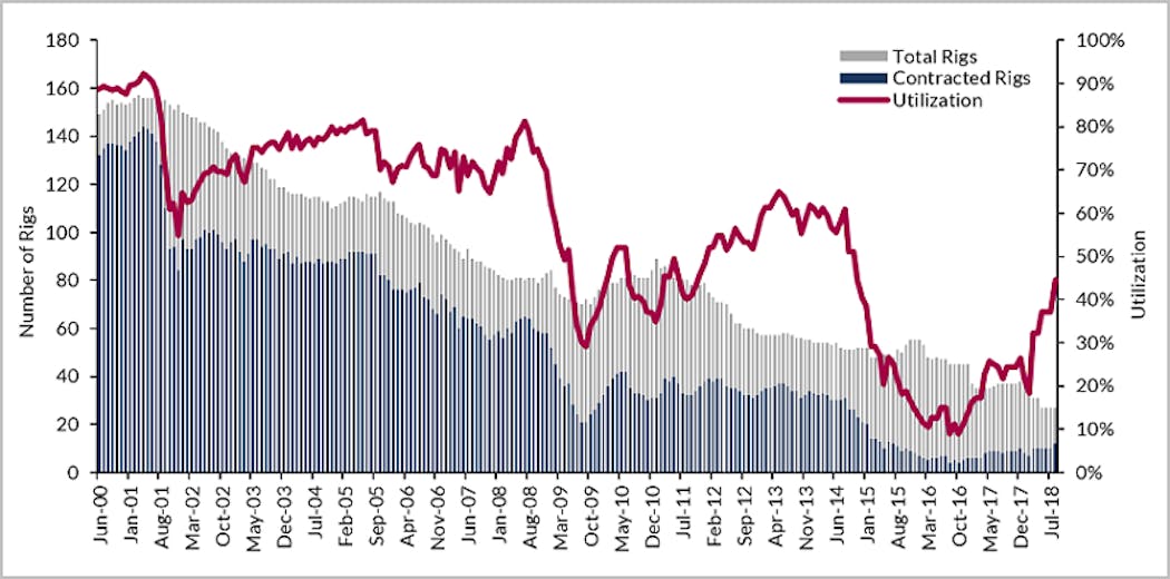 Gulf of Mexico jackup market improving | Offshore