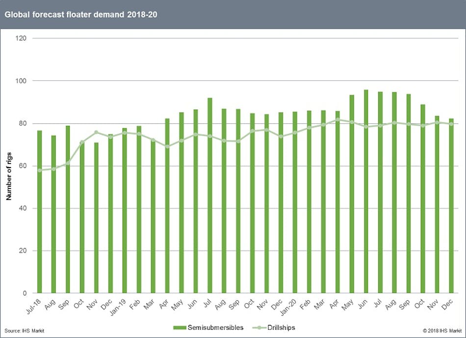 Rising oil prices, cost efficiencies driving demand for offshore ...