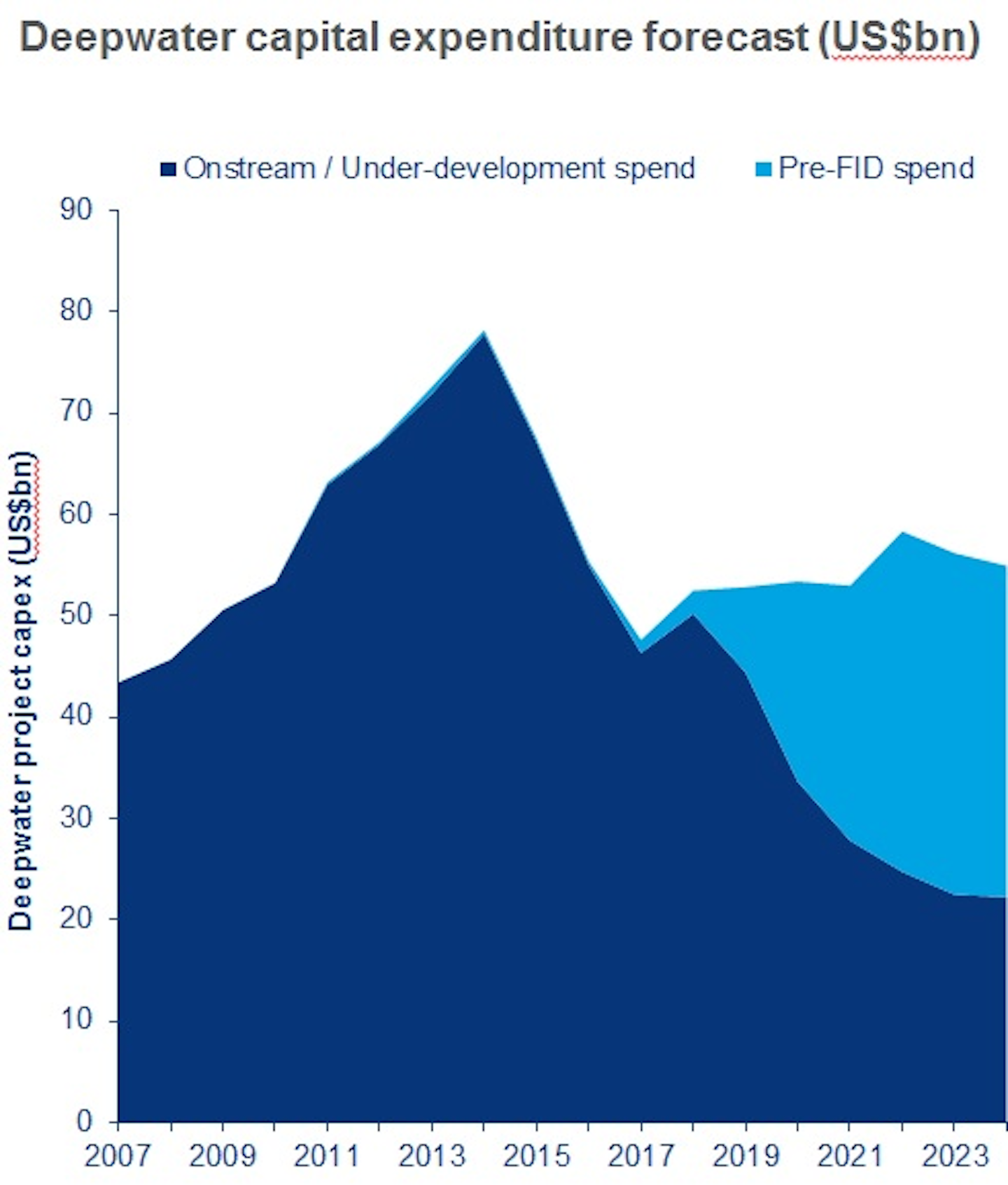 Lower cost deepwater era may be over, report suggests | Offshore