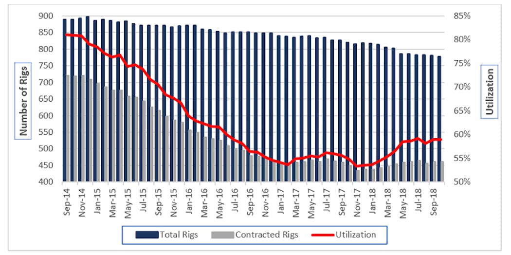 Norway, US Gulf of Mexico propping up offshore rig rates | Offshore