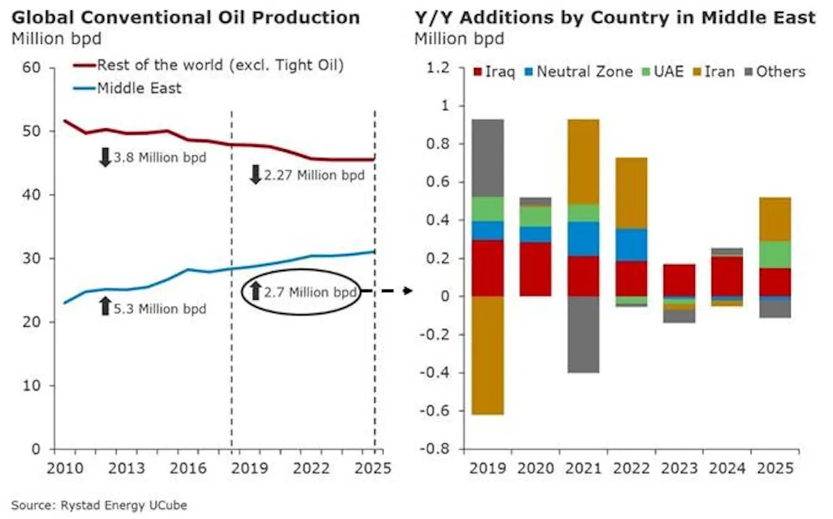 Sharp rise in oil production likely across the Middle East | Offshore