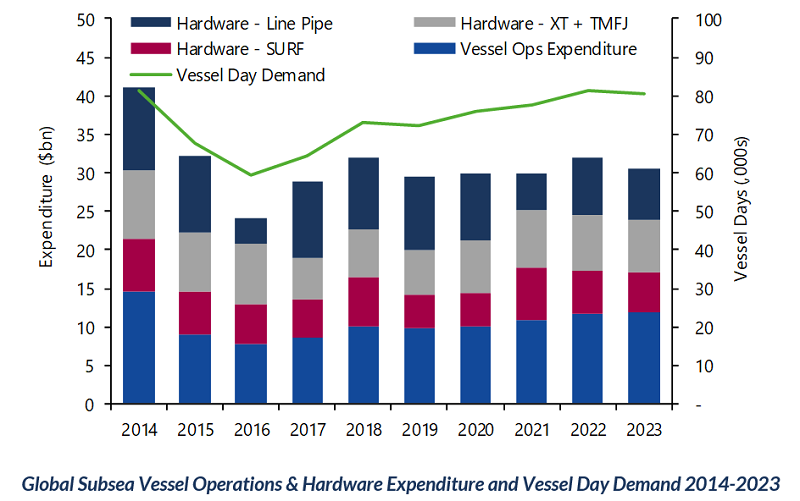 Subsea vessel/equipment spending set to rise, report claims | Offshore ...