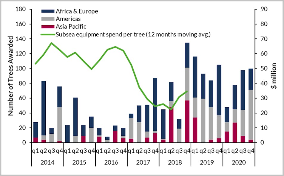 Analyst foresees steep upturn in subsea tree orders | Offshore