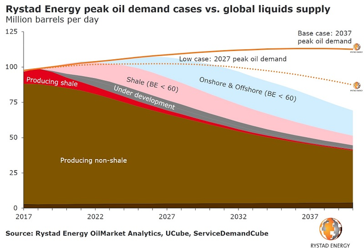 Peak oil timeline dependent on progress in renewables, report finds ...
