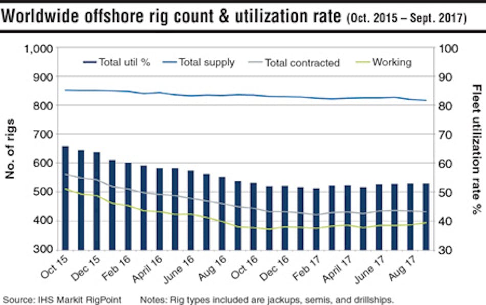 Worldwide offshore rig counted and utilization rate | Offshore