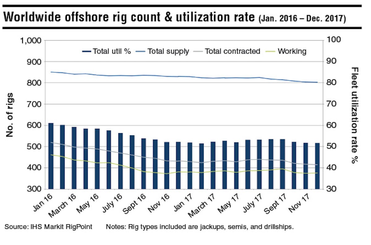 Worldwide offshore rig count and utilization rate | Offshore