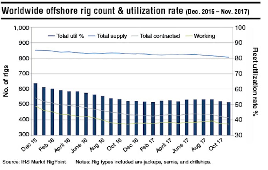 Worldwide offshore rig count and utilization rate | Offshore